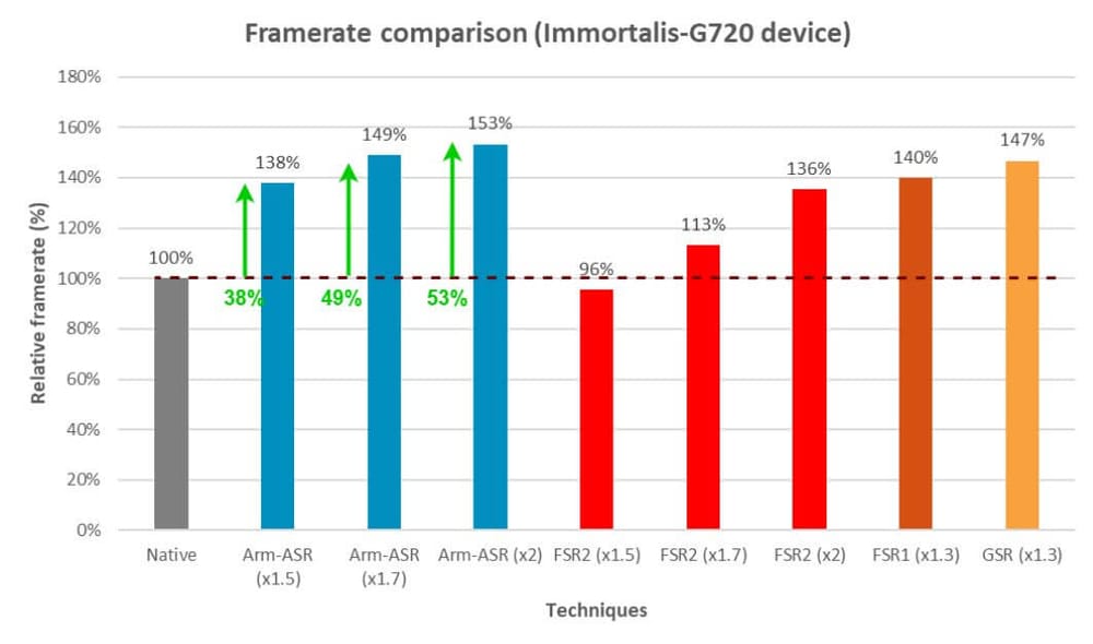 Arm Reveals Open Source Upscaling Tech Asr For Mobile Games
