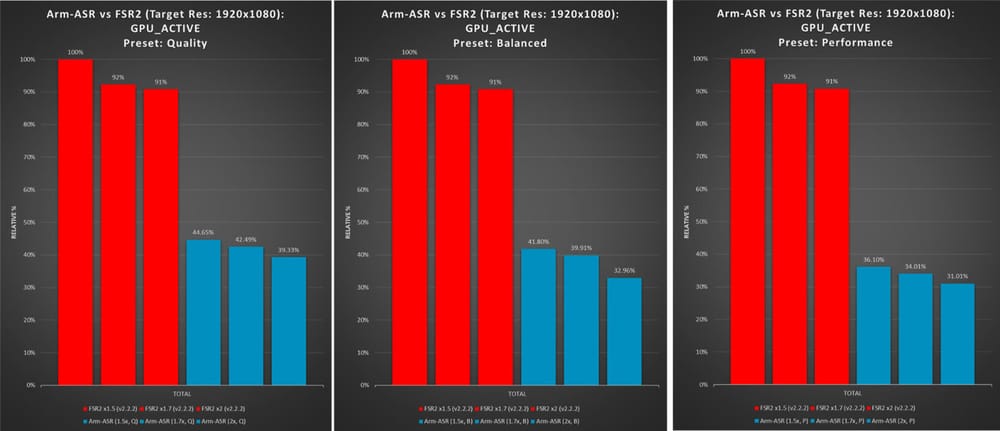 Arm Reveals Open Source Upscaling Tech Asr For Mobile Games